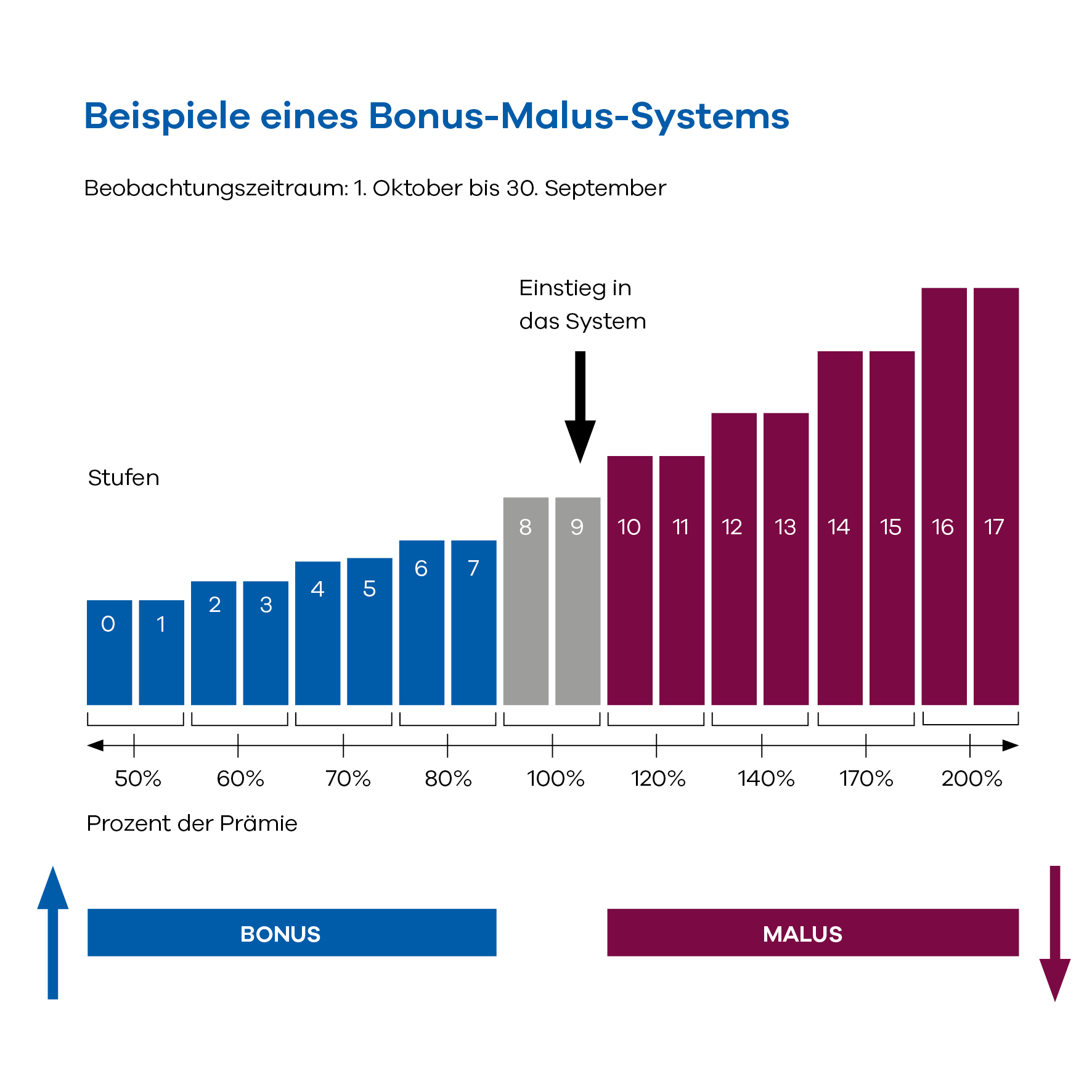 Sicher fahren, weniger zahlen - so funktioniert das Bonus-Malus-System | UNIQA Österreich
