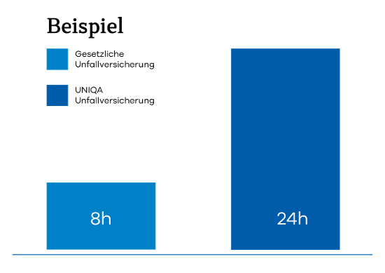 Richtig wichtig: die private Unfallversicherung | UNIQA Österreich