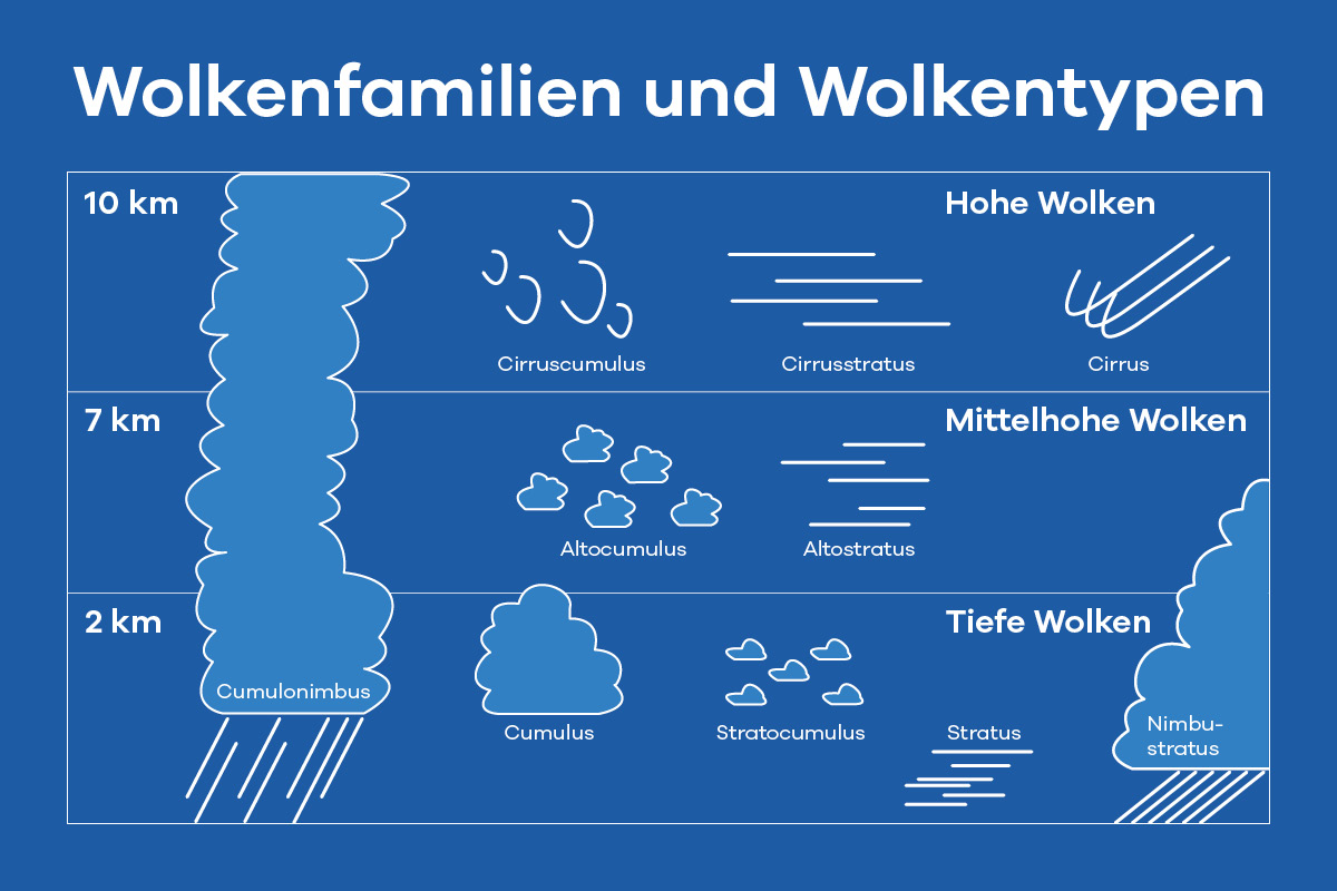 Wolkenarten: Schäfchenwolken etc. erkennen | UNIQA Österreich